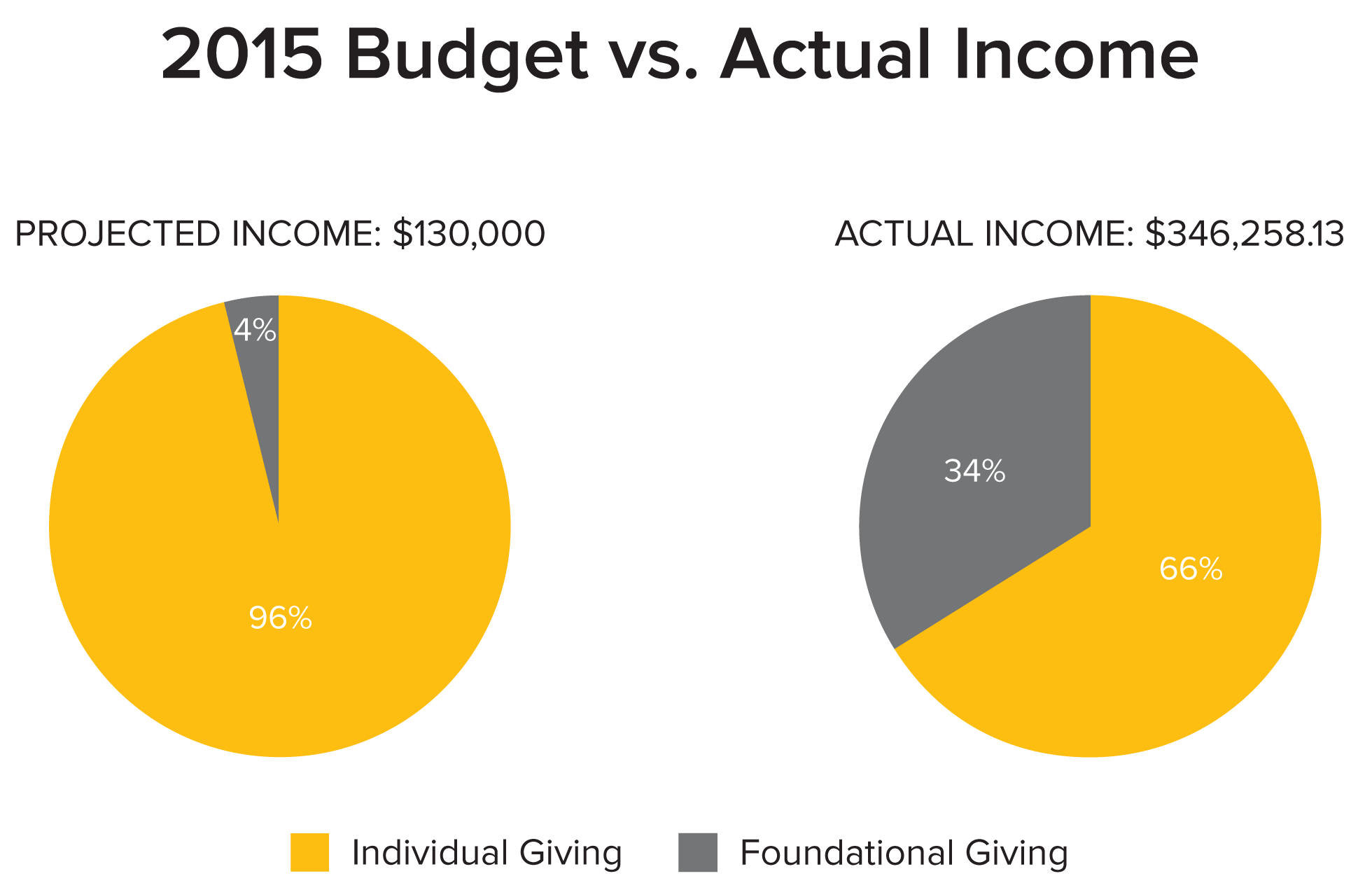 Budget Animal Charity Evaluators