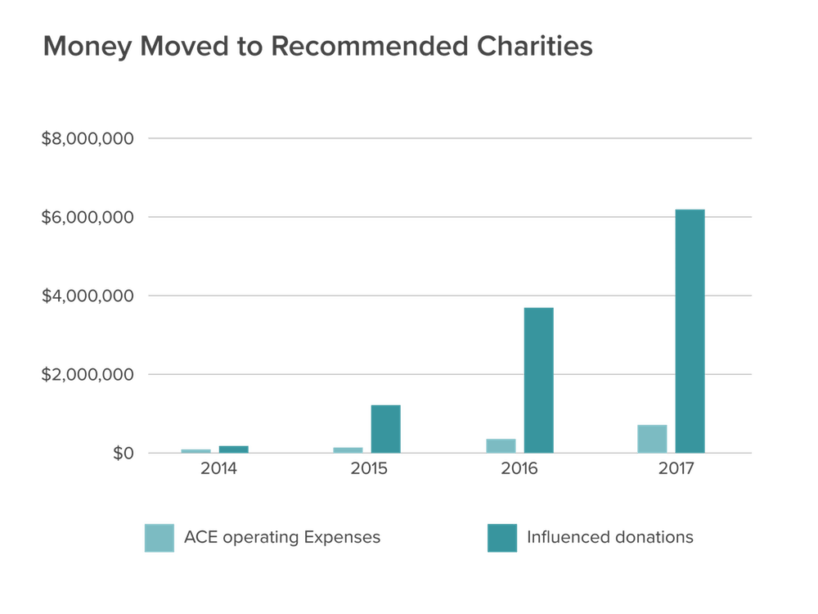 2017 Giving Metrics Report - Animal Charity Evaluators