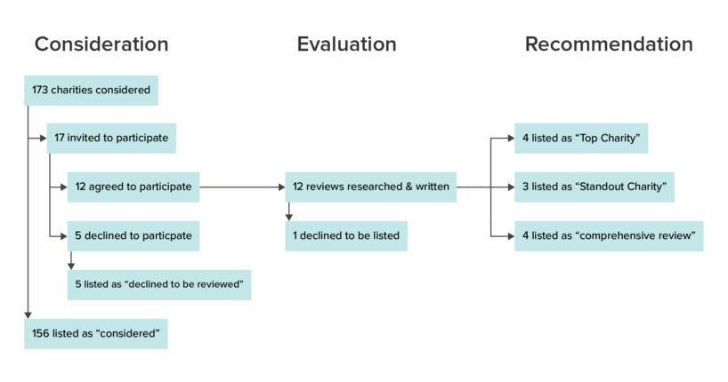 The Process Leading to Our 2019 Recommendations | Animal Charity Evaluators