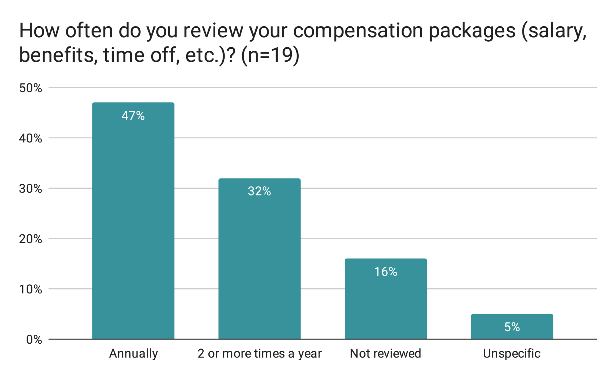 Compensation Strategies Survey Results - Animal Charity Evaluators