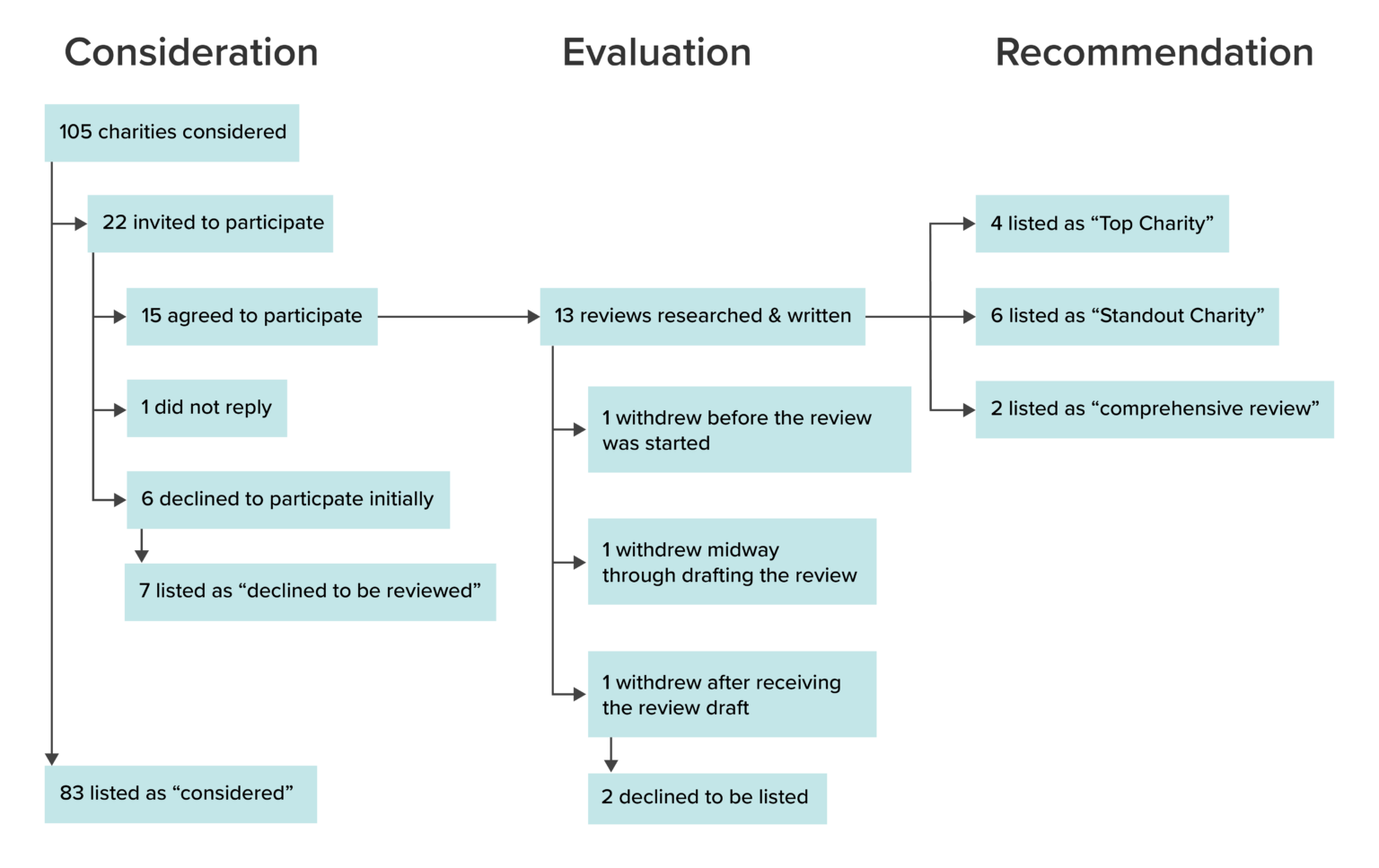 Process Leading to our 2020 Recommendations - Animal Charity Evaluators