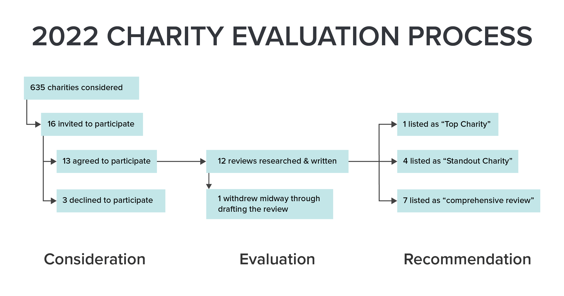 2022 Evaluation Process