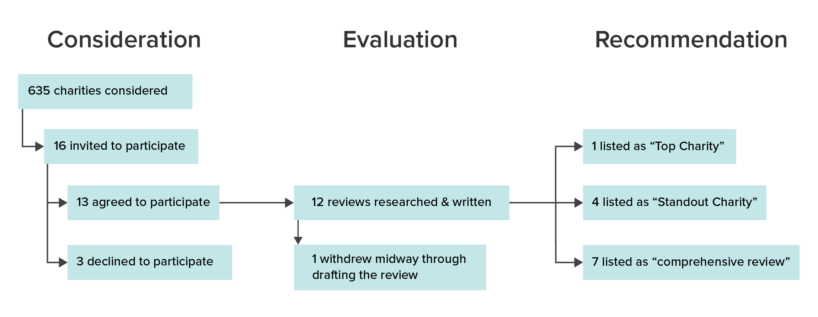 2022 Evaluation Process 2022 Evaluation Process