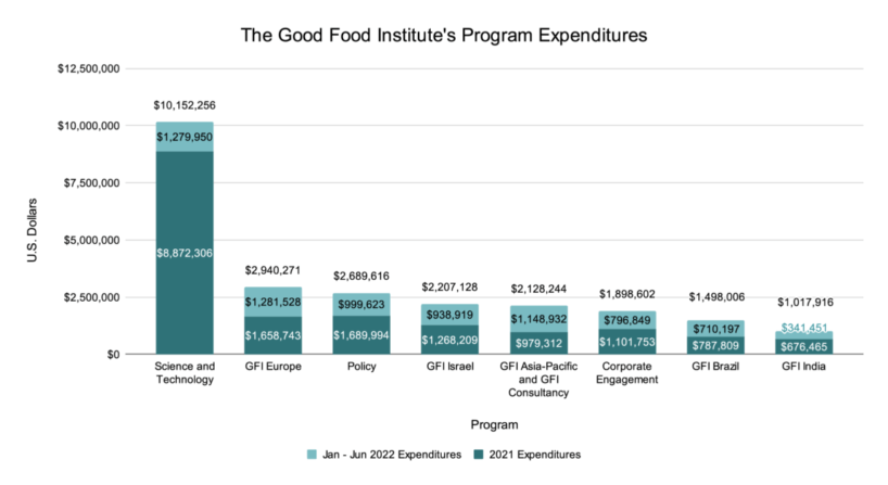 The Good Food Institute - Animal Charity Evaluators