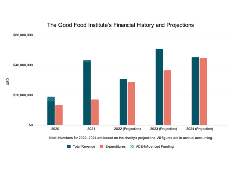 The Good Food Institute - Animal Charity Evaluators